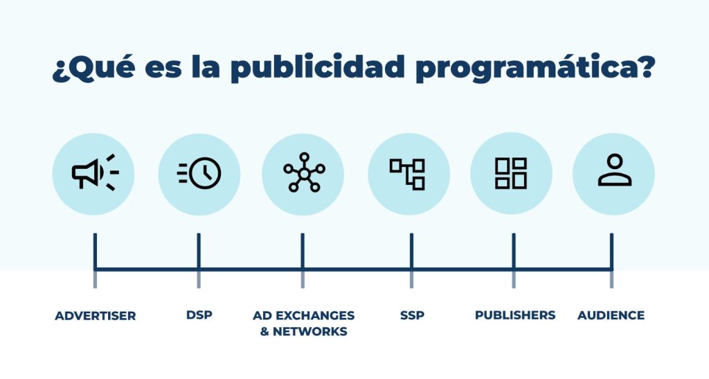 Qué es la publicidad programática, cómo funciona y por qué se ha vuelto ...